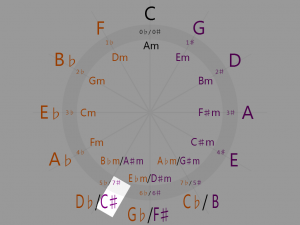 7 sharps – C-sharp Major | Piano Fingering Figures