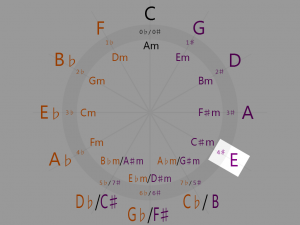 4 sharps – E Major | Piano Fingering Figures