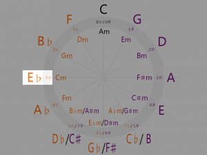 3 flats – E-flat Major | Piano Fingering Figures
