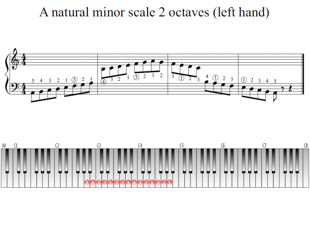 A natural minor scale 2 octaves (left hand) | Piano Fingering Figures