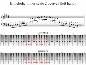 B melodic minor scale 2 octaves (left hand) | Piano Fingering Figures