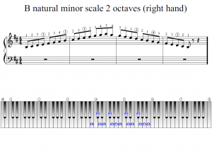 B natural minor scale 2 octaves (right hand) | Piano Fingering Figures