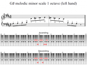 G-sharp melodic minor scale 1 octave (left hand) | Piano Fingering Figures