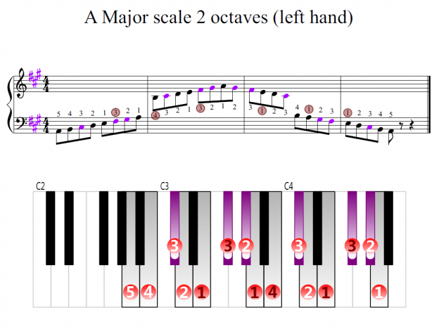 A Major Scale 2 Octaves left Hand Piano Fingering Figures a-major-scale-2-octaves-left-hand-piano-fingering-figures
