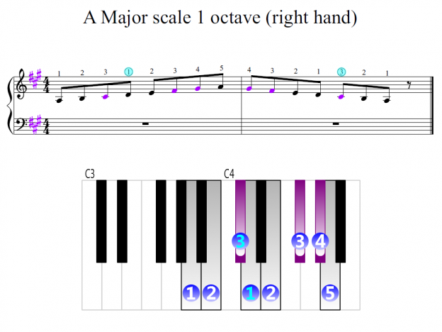 A Major scale 1 octave (right hand) | Piano Fingering Figures
