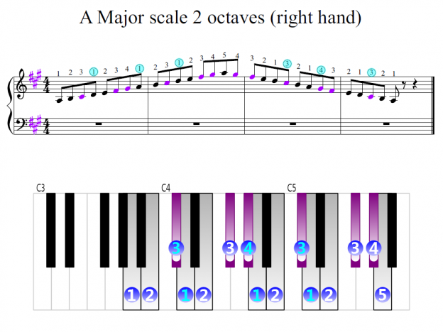 A Major scale 2 octaves (right hand) | Piano Fingering Figures