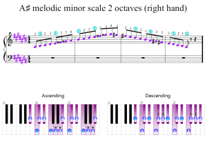 A-sharp melodic minor scale 2 octaves (right hand) | Piano Fingering ...
