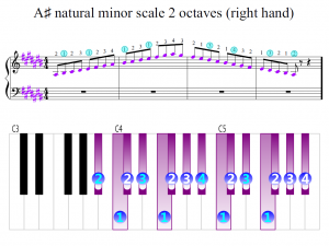 A-sharp natural minor scale 2 octaves (right hand) | Piano Fingering ...