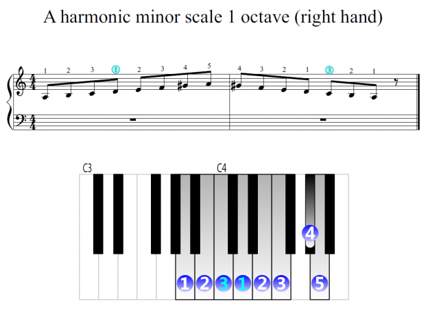 A harmonic minor scale 1 octave (right hand) | Piano Fingering Figures