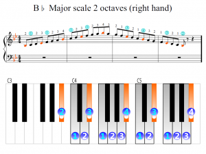 B-flat Major scale 2 octaves (right hand) | Piano Fingering Figures