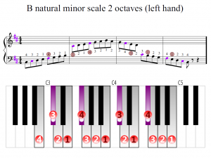 B natural minor scale 2 octaves (left hand) | Piano Fingering Figures