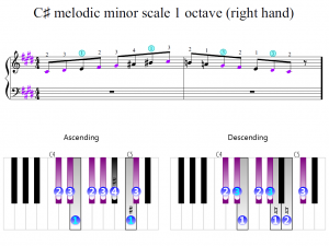 C-sharp melodic minor scale 1 octave (right hand) | Piano Fingering Figures