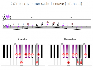 C-sharp melodic minor scale 1 octave (left hand) | Piano Fingering Figures