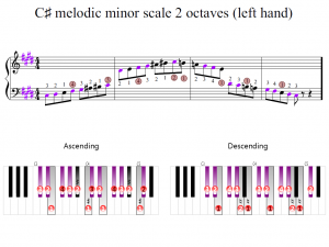 C-sharp melodic minor scale 2 octaves (left hand) | Piano Fingering Figures