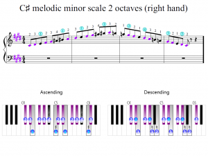 C-sharp melodic minor scale 2 octaves (right hand) | Piano Fingering ...