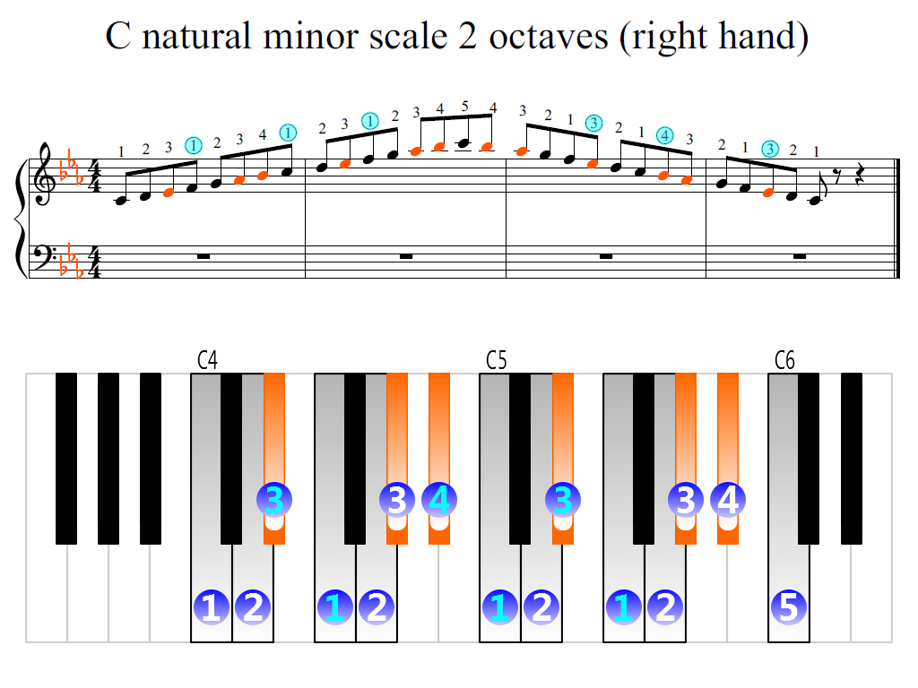 C Natural Minor Scale 2 Octaves right Hand Piano Fingering Figures C Natural Minor Scale 2 Octaves right Hand Piano Fingering Figures