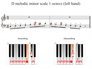 D melodic minor scale 1 octave (left hand) | Piano Fingering Figures