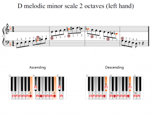 D melodic minor scale 2 octaves (left hand) | Piano Fingering Figures