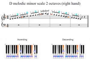 D melodic minor scale 2 octaves (right hand) | Piano Fingering Figures