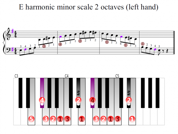 E harmonic minor scale 2 octaves (left hand) | Piano Fingering Figures