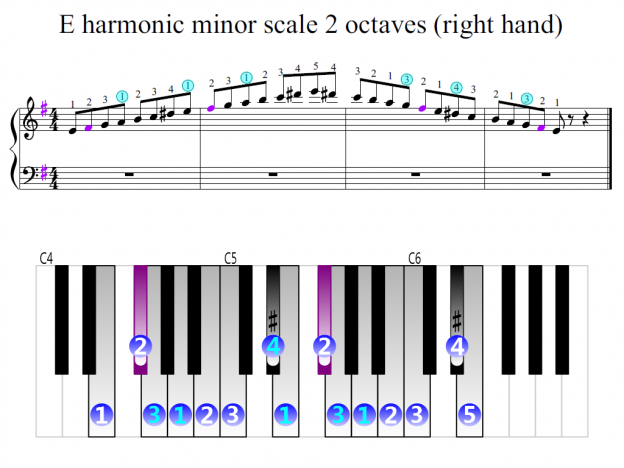 E harmonic minor scale 2 octaves (right hand) | Piano Fingering Figures