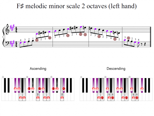 F-sharp melodic minor scale 2 octaves (left hand) | Piano Fingering Figures