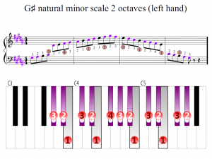 G-sharp natural minor scale 2 octaves (left hand) | Piano Fingering Figures