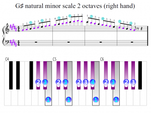 G-sharp natural minor scale 2 octaves (right hand) | Piano Fingering ...