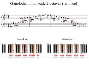 G melodic minor scale 2 octaves (left hand) | Piano Fingering Figures