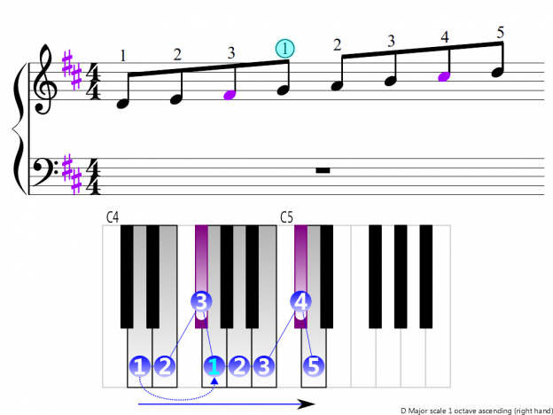 D Major scale 1 octave (right hand) | Piano Fingering Figures