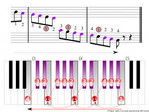 B Major scale 2 octaves (left hand) | Piano Fingering Figures