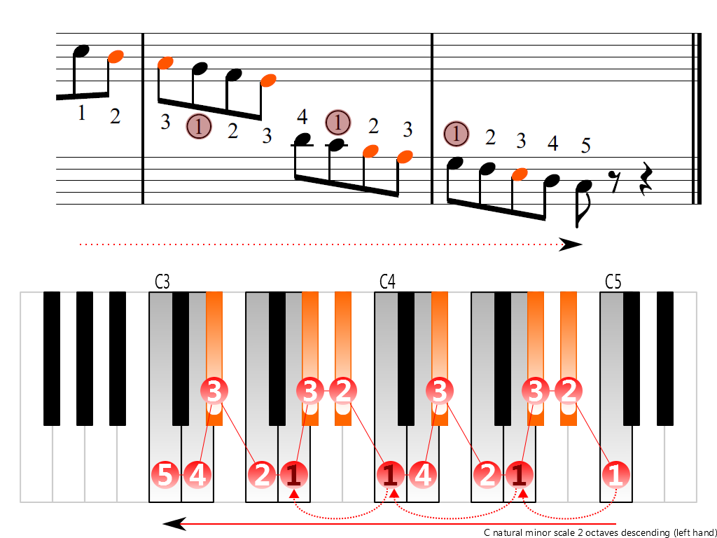 C Natural Minor Scale 2 Octaves left Hand Piano Fingering Figures C Natural Minor Scale 2 Octaves left Hand Piano Fingering Figures