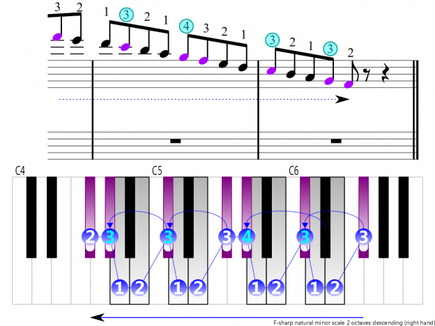 F-sharp natural minor scale 2 octaves (right hand) | Piano Fingering ...