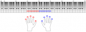 Piano Fingering Figures | How to play scales on keyboard in all keys.