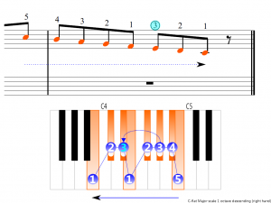 C-flat Major scale 1 octave (right hand) | Piano Fingering Figures